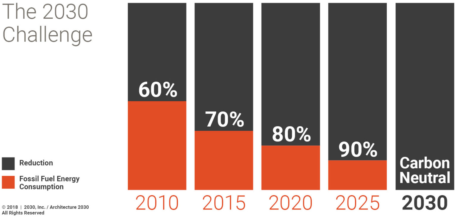 Countdown to 2030: Mahlum’s 2030 Commitment – Mahlum