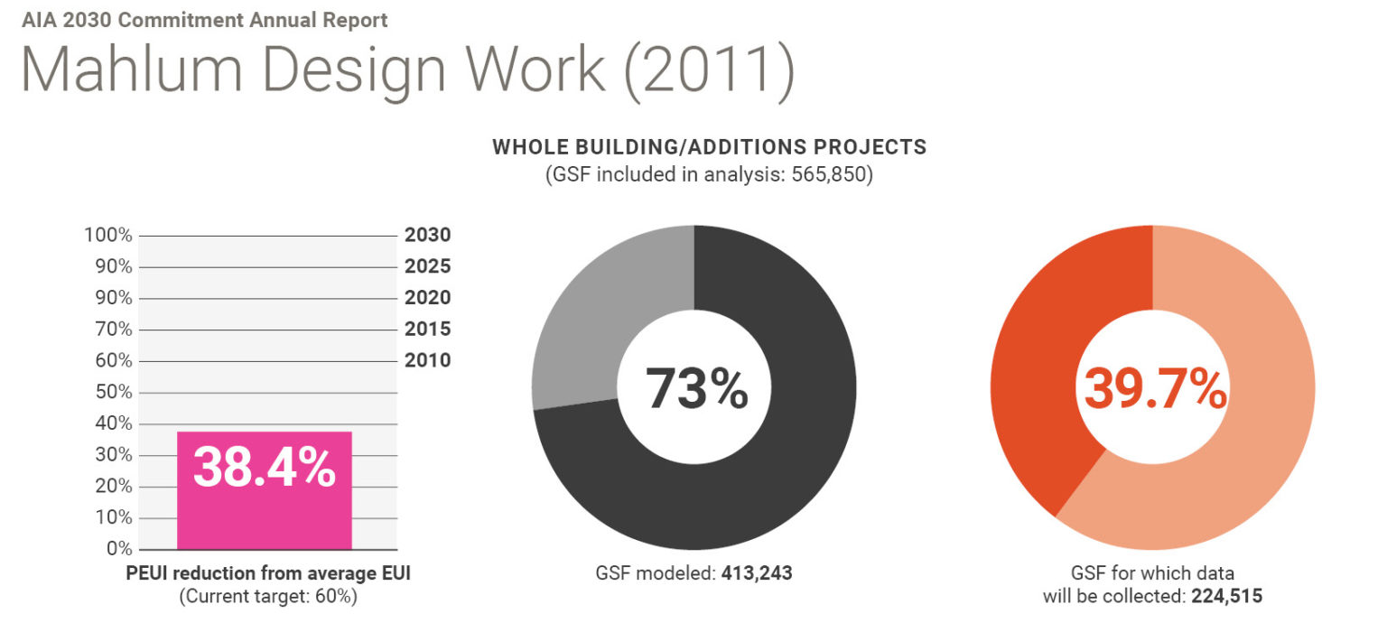 Countdown to 2030: Mahlum’s 2030 Commitment – Mahlum
