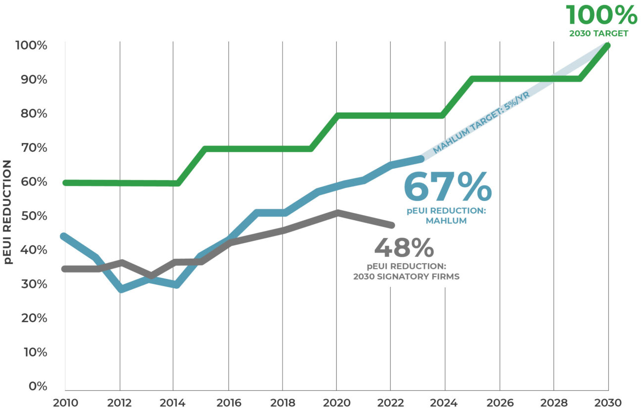 Countdown to 2030: Pushing Towards Uncertainty – Mahlum